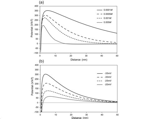 Interparticle Potential In Kt Based On Dlvo Theory A The Zeta Download Scientific Diagram
