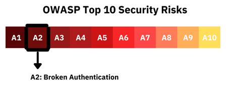 Broken Authentication And Session Management Cyphere