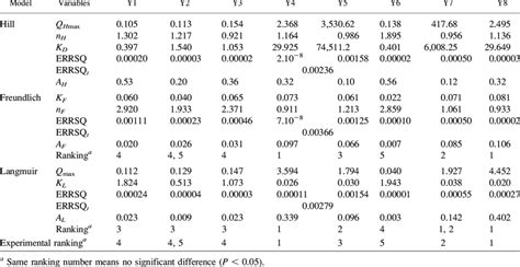 Parameter Values For Isotherm Models And Mathematical Affinity Criteria