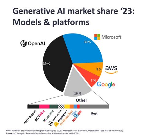 martin moeller on linkedin generativeai genai opensource ai generativeai