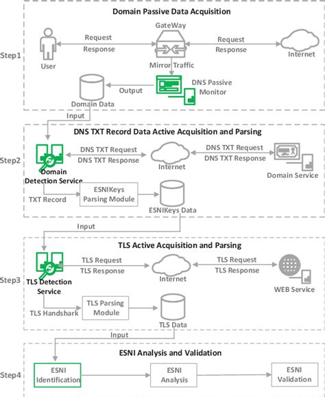 Figure 3 From Large Scale Measurement Of Encrypted Tls Server Name