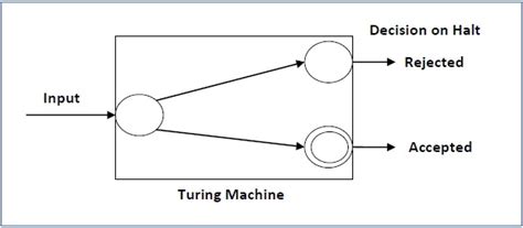 language decidability tutorialspoint