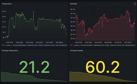 monitor temperature and humidity with grafana and raspberry pi