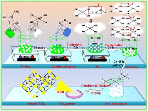 Synthesis Route For The Sol Gel Derived Tio2 Powders Download Scientific Diagram