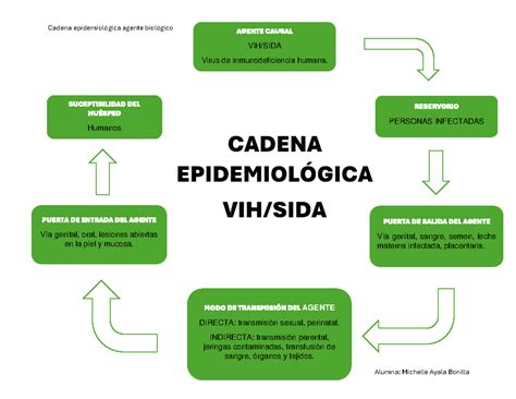 Cadena Epidemiologica Cadena Epidemiológica Agente Biológico Alumna