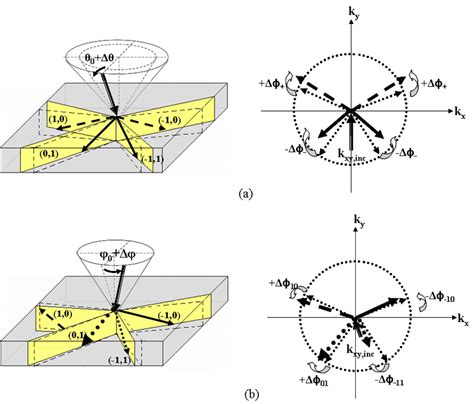 3 Configurations Of Diffractionguidance Plane And Phase Matching