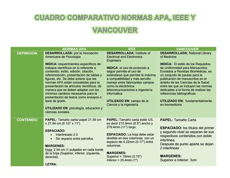Cuadro Comparativo De Las Normas Apa Ieee Y Vancouver By Jm Images