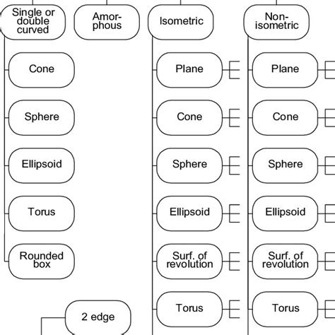 Taxonomy Of Primary Surface Features Download Scientific Diagram