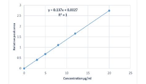 Calibration Curve Of Spiked Rat Plasma Samples Download Scientific Diagram