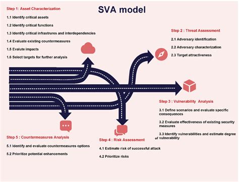 Security Vulnerability Assessment Sva Model Download Scientific Diagram