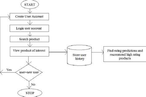 Figure 3 From A Result Review Analysis Of Product Recommendation System In Domain Sensitive