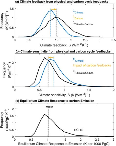 Observational Constraints On Climate Feedback And Climate Sensitivity Download Scientific