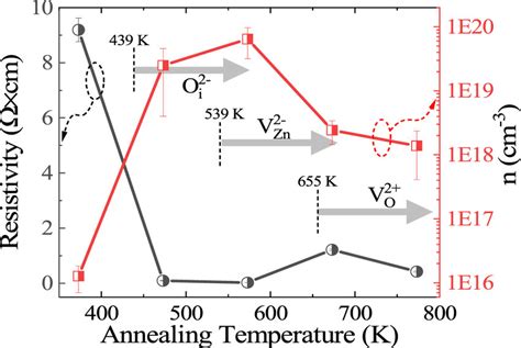 Resistivity And Carrier Charge Concentration N As The Thermal Annealing Download Scientific
