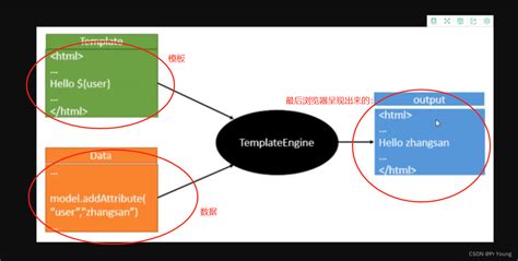 第十一篇：什么是html模板引擎比如说thymeleaf Csdn博客