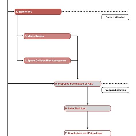 Thesis Logic Diagram Download Scientific Diagram