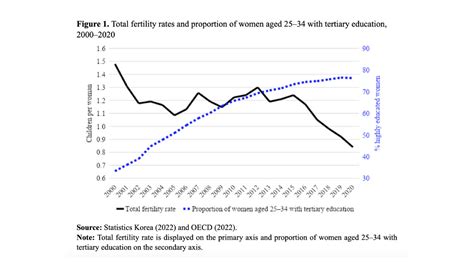Figure 1 Total Fertility Rates And Proportion Of Women Aged 2534 With