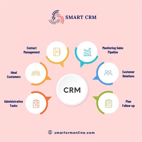 Smart Crm On Linkedin Smartcrm Customerrelationshipmanagement