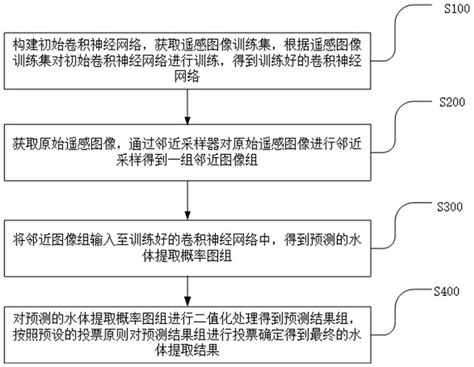 Weak Supervision Deep Learning Water Body Extraction Method And Device Computer Equipment And