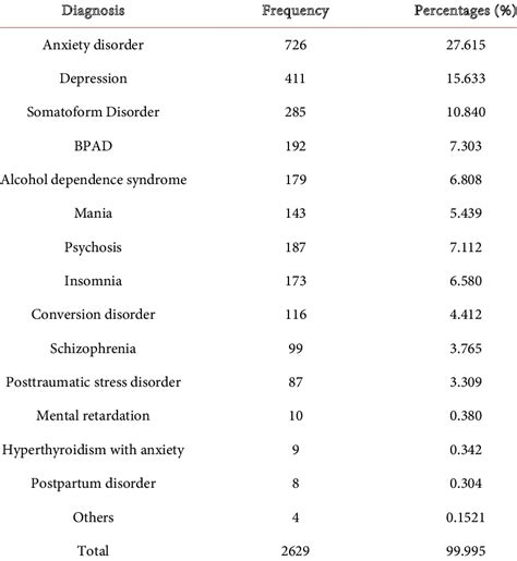 Pattern Of Mental Disorder Cases Of Patients Visiting Opd In Kahs 2018