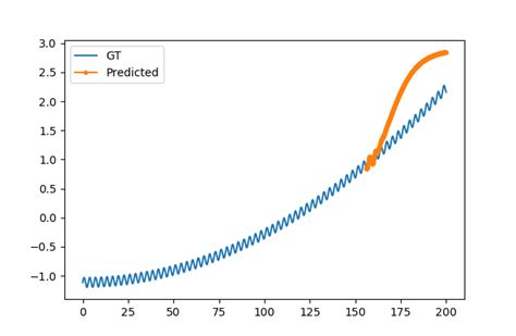 Python Using Lstm To Predict A Simple Synthetic Time Series Why Is
