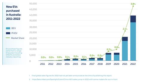 Electric Vehicle Sales Rise Sharply But Off A Low Base Create Digital