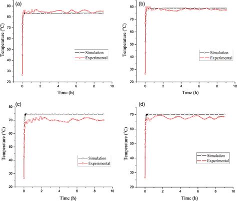 Simulated Vs Experimental Temperature Of Pulp When Water Temperature