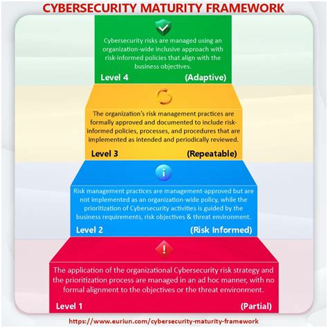 Cybersecurity Maturity Framework Euriun Technologies