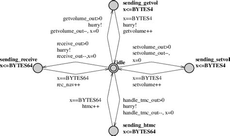 Figure 6 From Timed Automata Based Analysis Of Embedded System
