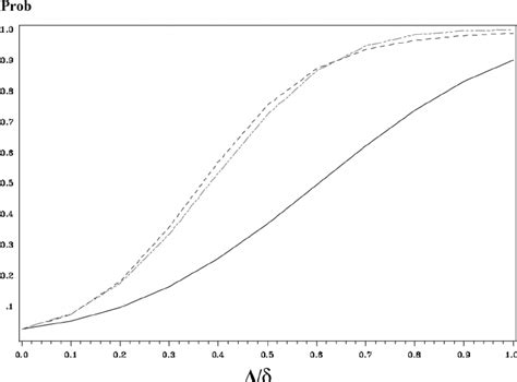Probability Of Rejecting H 0 Download Scientific Diagram