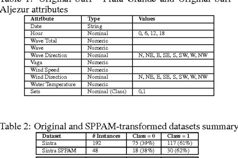 Table 1 From Sppam Statistical Preprocessing Algorithm An Approach For
