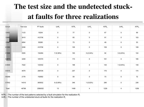 Ppt A Fault Model Of Input Output Pin Pairs And Triplets Powerpoint