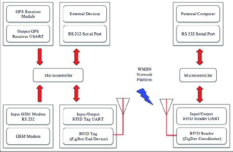 Block Diagram Of Embedded Hardware Architecture Download Scientific Diagram