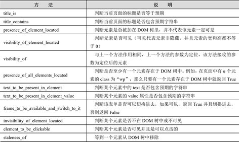 Selenium中使用三种时间等待方式：强制等待、隐式等待、显示等待 天才九少 博客园