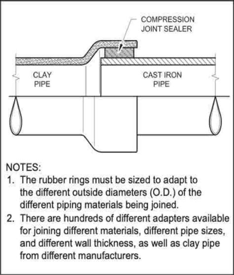 Water Pipe Joint Types At Eugene Head Blog