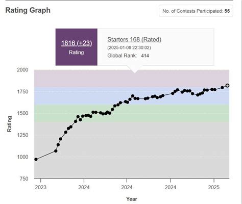 Reached 4 Star On Codechef After Participating In Starters 168 Rajdeep Banerjee 14 Comments