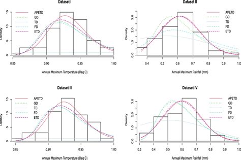 Fitted Density Functions Of The Considered Distribution Models To