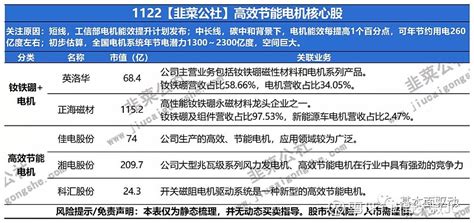 节能电机工信部印发电机能效提升计划 关注原因短线工信部电机能效提升计划发布中长线碳中和背景下电机能效每提高1个百分点可年节约用电