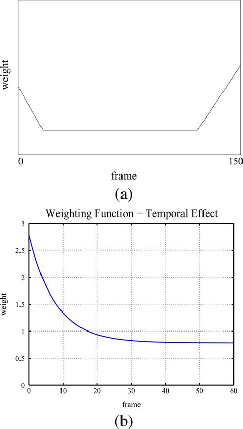 Experiment On Expectation Effect A Weighted Function Considering Download Scientific Diagram