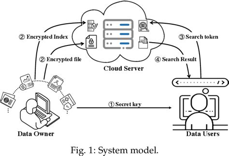 Table 1 From Non Interactive Multi Client Searchable Symmetric Encryption With Small Client