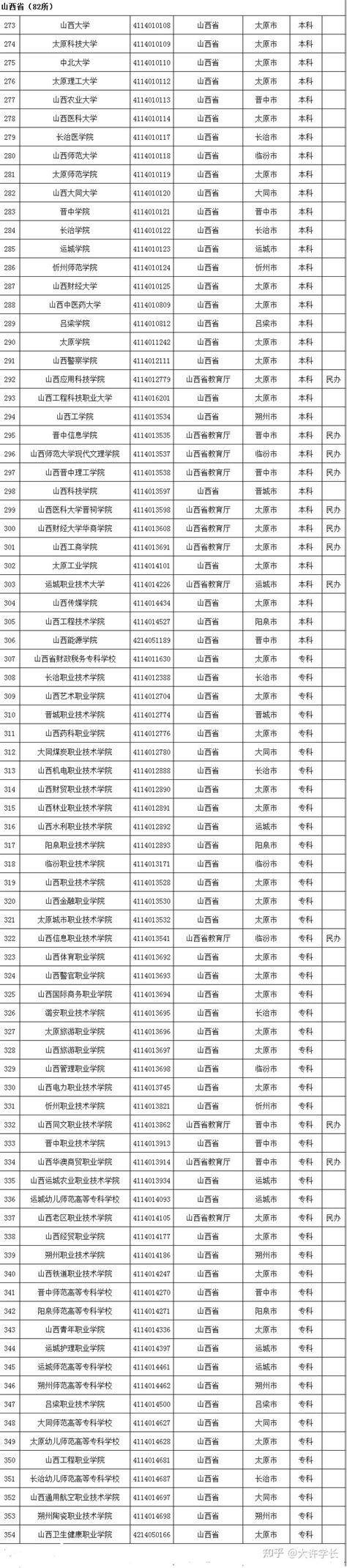 最新全国高校名单截止2022年05月31日建议收藏 知乎