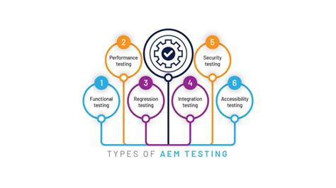 Testing In Aem A Guide To Adobe Experience Manager Quality Assurance