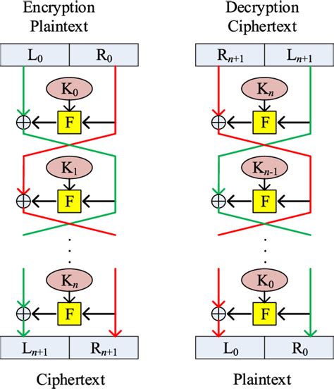 Figure 1 From An Image Encryption Method Based On The Feistel Network And Dynamic Dna Encoding