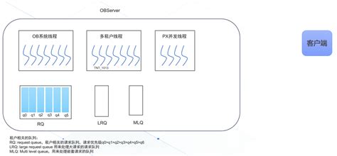 Learn Oceanbase Record 7：oceanbase 数据库多租户线程的实现原理是什么？ 墨天轮