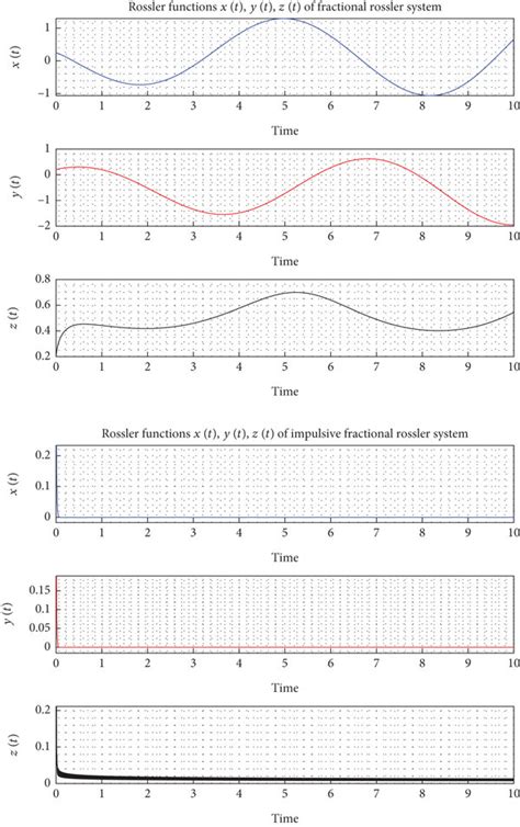 Numerical Results Of Fractional Rössler System Without And With