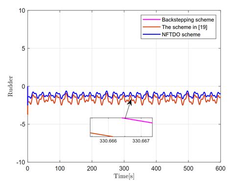 Robust Adaptive Finite Time Course Tracking Control Of Vessel Under Actuator Attacks