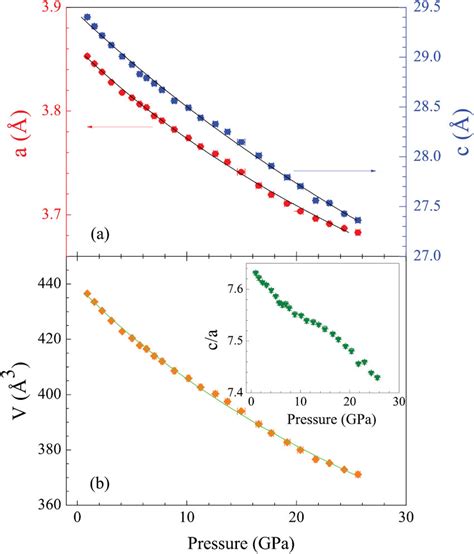 The Lattice Parameters Of The A And C Axes A And The Unit Cell Volume Download Scientific