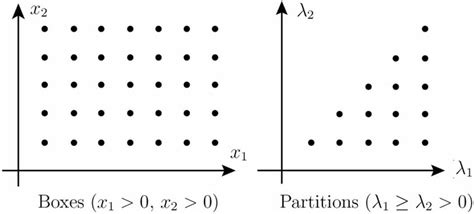 Enumeration Of Boxes And Partitions In Two Dimensional Models