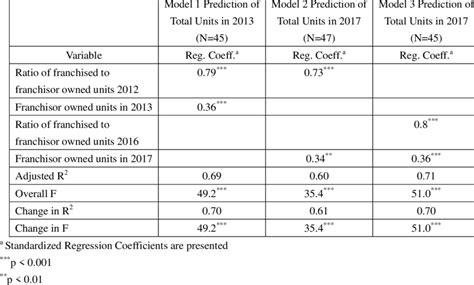 Parameter Estimates For The Linear Regression Models Download Table