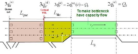 Figure 1 From Combining Variable Speed Limits With Ramp Metering For Freeway Traffic Control