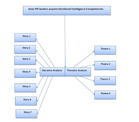 Conceptual Framework Of Narrative Analysis Download S